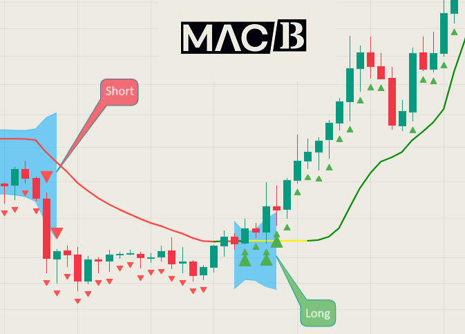 MACB Trading - the best trading indicator and strategy